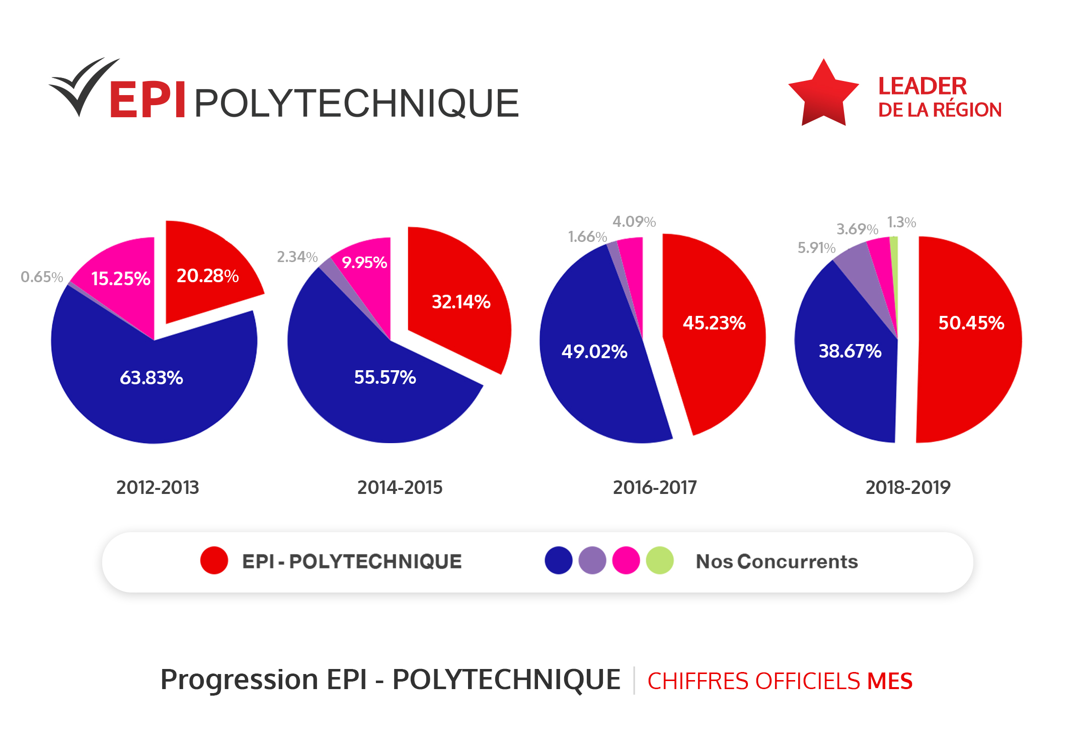 Progression de l'EPI-Polytechnique. | EPI Sup